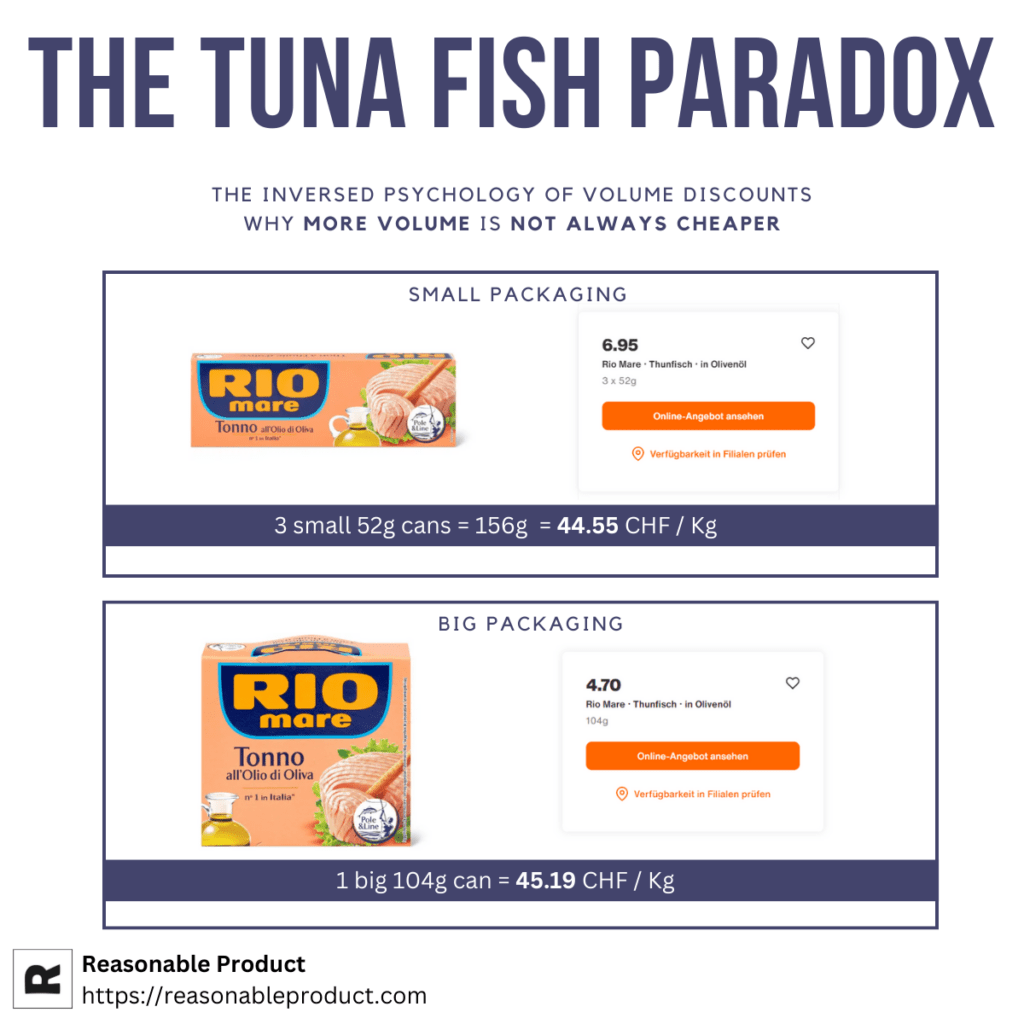The Tuna Fish Can Paradox - Reasonable Product