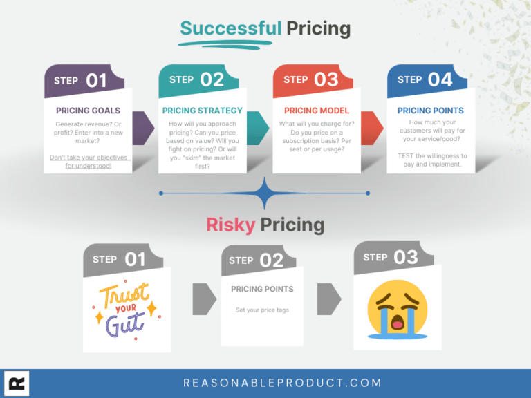 Product Monetization Guide: The Pricing Model (vs Pricing Strategy ...