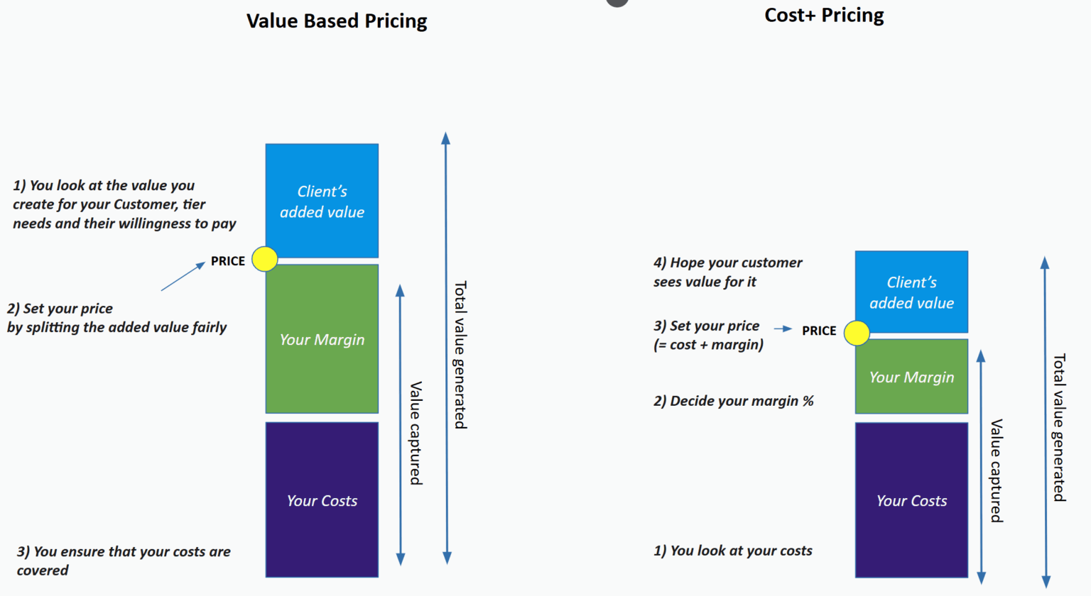 From Cost-Plus to Value-Based – rethinking how you set prices ...